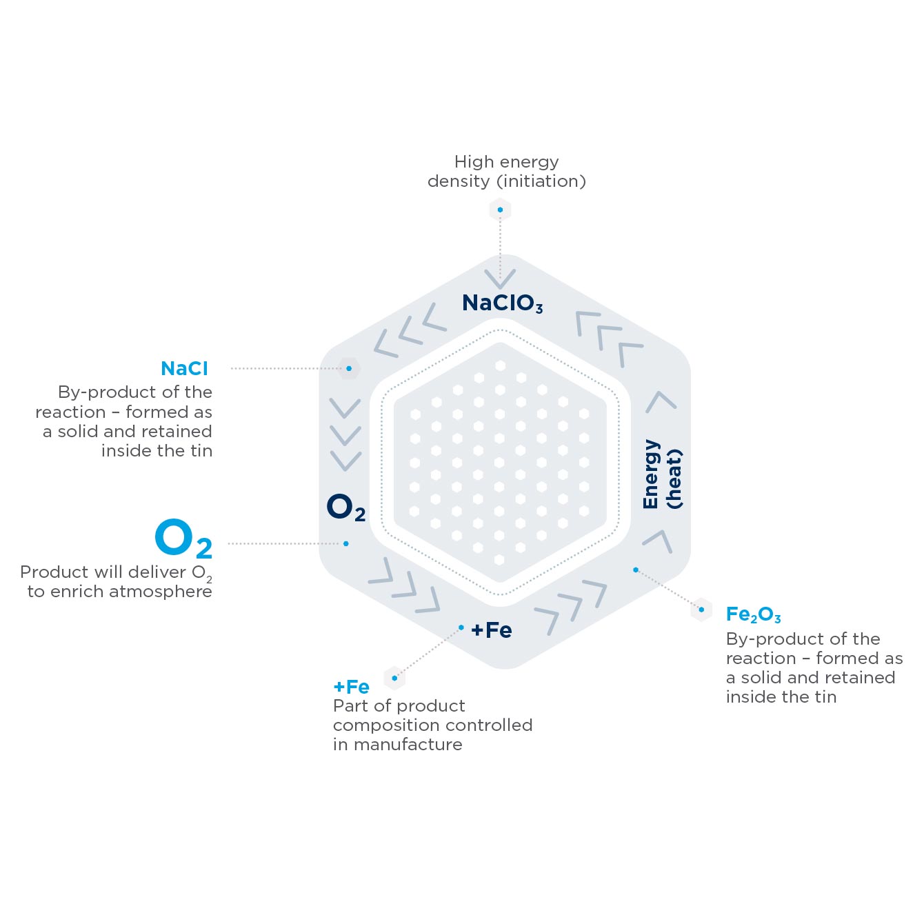 Chemical oxygen generator - Molecular Products